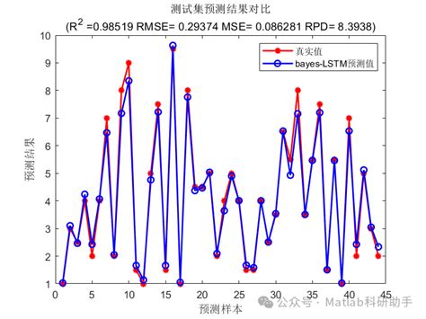 回归预测 Matlab实现bayes Lstm贝叶斯优化长短期记忆神经网络多输入单输出bayesian Optimization Matlab代码 Csdn博客