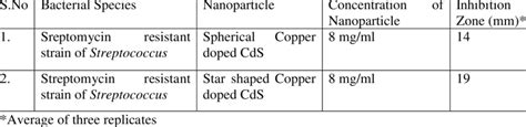 Result Of Antibacterial Activity Against Streptomycin Resistant Strains