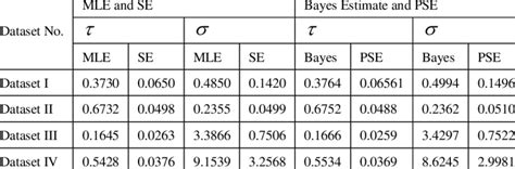 The Classical And Bayes Estimates With Their Ses For All The Datasets