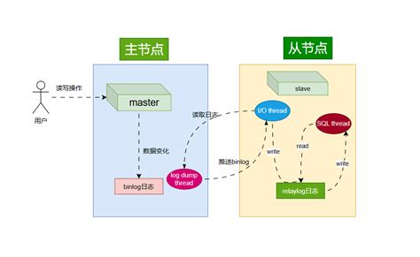 mysql8安装部署并配置主从复制集群（超详细） 独钓渔的技术博客 51cto博客