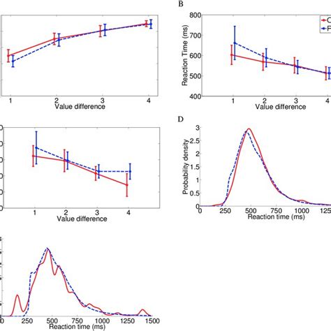 A Schematic Representation Of The Simple Diffusion Decision Model Download Scientific Diagram