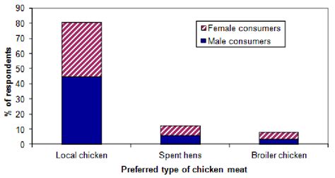 Consumers‟ Preference As Affected By Gender Download Scientific Diagram