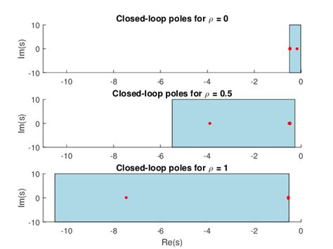 Closed Loop Poles For Different Values Of ρt λ 2 −105 With ρ 1 Download Scientific