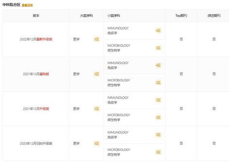 Microbial Pathogenesis的分区