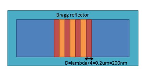 Bragg Reflector Configuration And Mirror Configuration Download Scientific Diagram