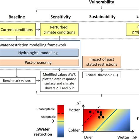 schematic framework of the developed approach to assess the