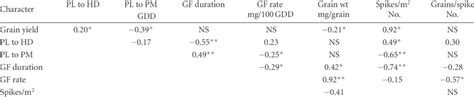 Correlation Coefficients Among Different Characters 1 Download Table