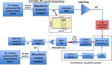Adaptive Subcarrier Intensity Modulation For Free Space Optical