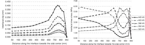 Frpconcrete Interfacial Behaviour For Specimen Cfrp 05 Interfacial