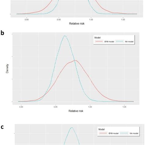 A Model 1 Total Physicians Density Posterior Densities Of