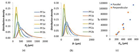 Log Normal Density Distribution For Pf1 And Pf2 Samples In A Parallel