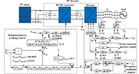 Flexible Power Point Tracking Based Frequency Regulation Strategy For Pv System