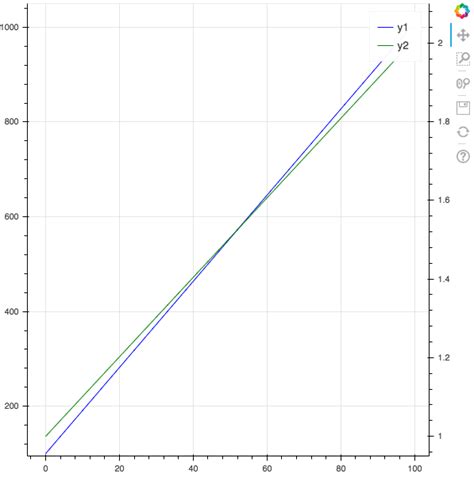 Python One Chart With Two Different Y Axis Ranges In Bokeh Stack Overflow