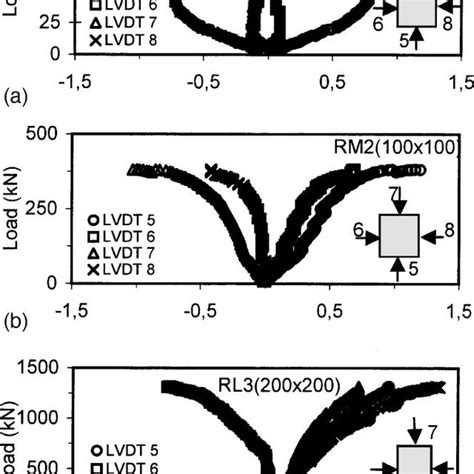 Typical Load Lateral Displacement P Curves For Slenderness Ratio 347 Download Scientific