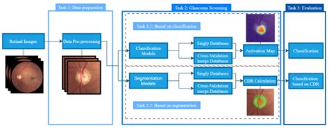 Evaluations Of Deep Learning Approaches For Glaucoma Screening Using