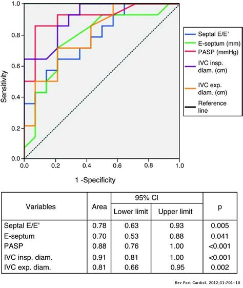 Biomarkers Of Functional Class In Systolic Heart Failure The Relevance Of Copeptin Revista Biomarkers Of Functional Class In Systolic Heart Failure The Relevance Of Copeptin Revista
