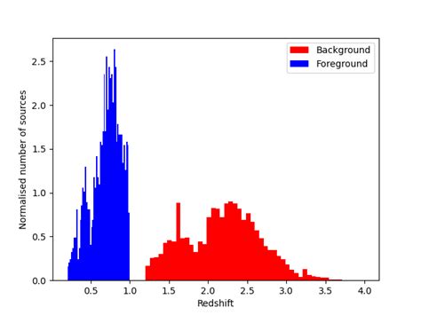 Redshift Distributions Of The Background Sources From The H Atlas