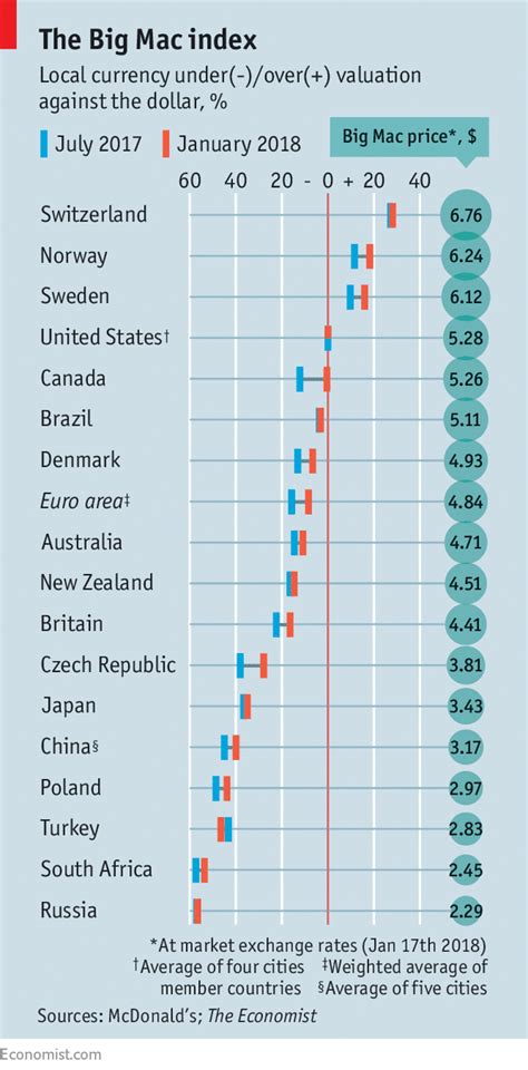 What Is Big Mac Index Economist Lalapawa