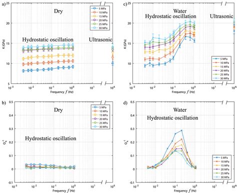 Bulk Modulus And Corresponding Attenuation Of Hydrostatic Oscillation