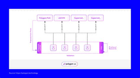 Unveiling Pol The Token Evolution In Polygons Ecosystem Trust