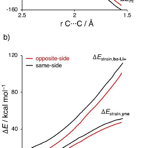 A Activation Strain Analysis And B Strain Decomposition Analysis Of