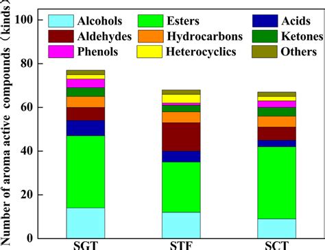 Number Of Volatile Compounds In Three Samples Download Scientific Diagram