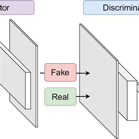 1 Generator And Discriminator Of The Gan Download Scientific Diagram