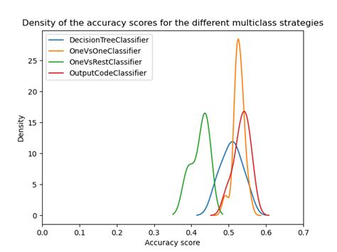 Overview Of Multiclass Training Meta Estimators — Scikit Learn 141