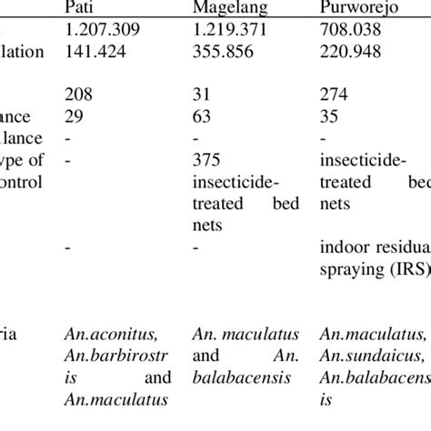 Malaria Vector Control Per Districts In The Year 2012 Download Scientific Diagram