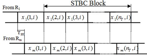 generalized pic detector for distributed stbc under quasi synchronization