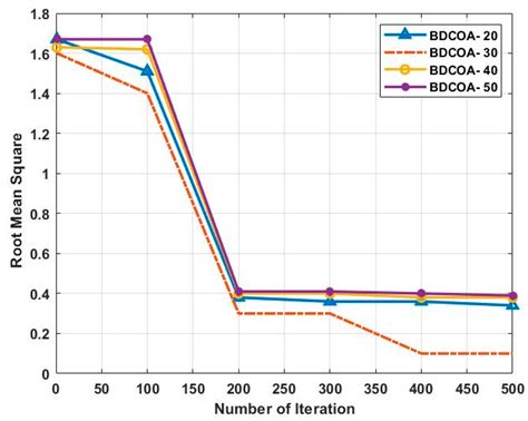 Bdcoa Wavefront Aberration Compensation Using Improved Swarm Intelligence For Fso Communication