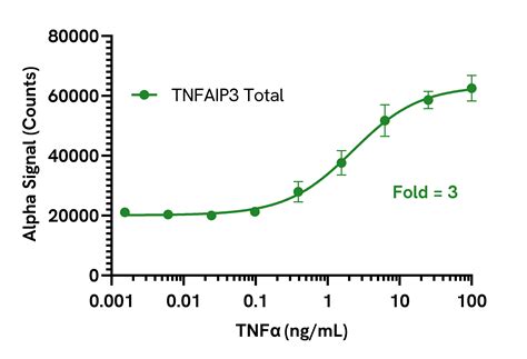 Tnfaip3 Total Assay Kit Human Tgr Biosciences