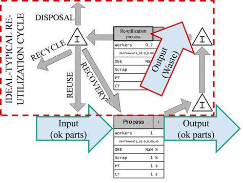 Principle Of An Ideal Typical Re Utilization Cycle Download