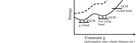 3 Schematic Figure Of The Procedure Of The Gcm Calculations With The