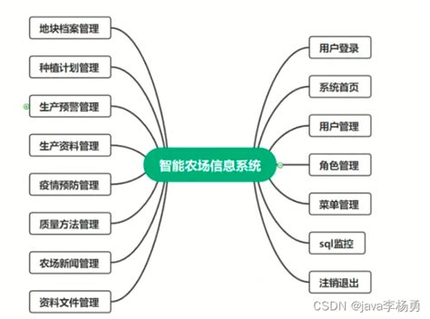 基于java springboot vue node js的智能农场管理系统详细设计和实现 云社区 华为云
