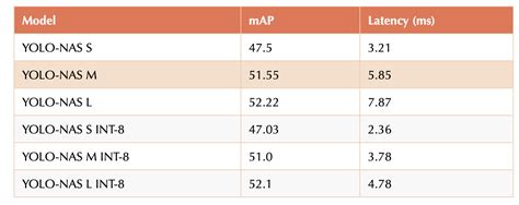 YOLO NAS YOLO新高度引入NAS出于YOLOv 而优于YOLOv 极术社区 连接开发者与智能计算生态