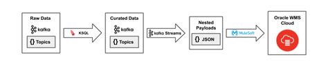 Deploying Kafka Streams And Ksql With Gradle Part 1 Overview And