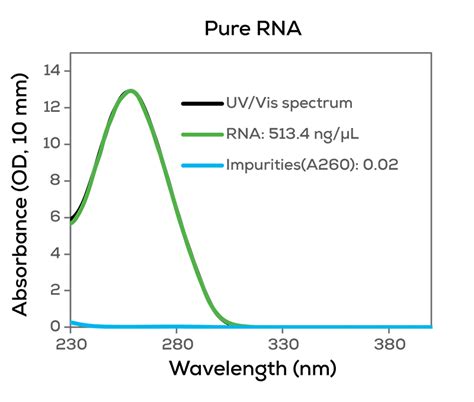 Rna Quality Control With Lunatic Unchained Labs