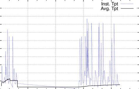 Effect Of Udp On Tcp Flow Downlink Laboratory Without Arq