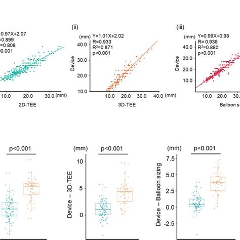The Measurements Of The Asd Size By Each Modality The Distribution Of