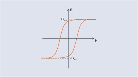 Using Permeability To Understand Magnetic Core Saturation Technical
