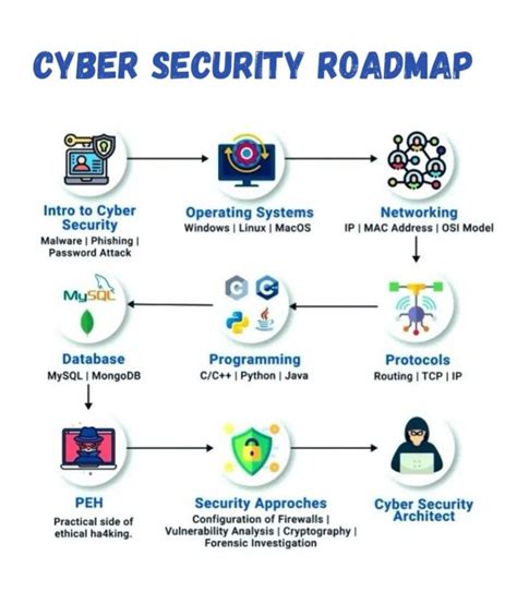 Cybermarrow Infosec On Linkedin Cybersecurity Cybersecurityroadmap Techcareers