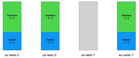 How Netflix Ensures Highly Reliable Online Stateful Systems Infoq