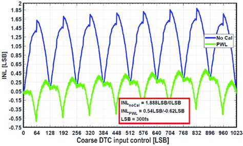 simulation results showing the impact of pwl based nonlinearity