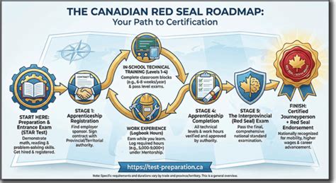 The Canadian Red Seal Roadmap Your Path To Certification Complete Test Preparation Inc