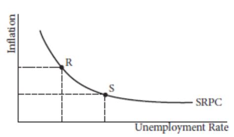 Sample Questions Principles Of Macroeconomics Clep College Board