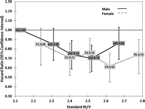 Dialysis Dose Scaled To Body Surface Area And Size Adjusted Sex Specific Patient Mortality Pmc