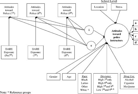 Theoretical Model Structural Equation Model Download Scientific Diagram