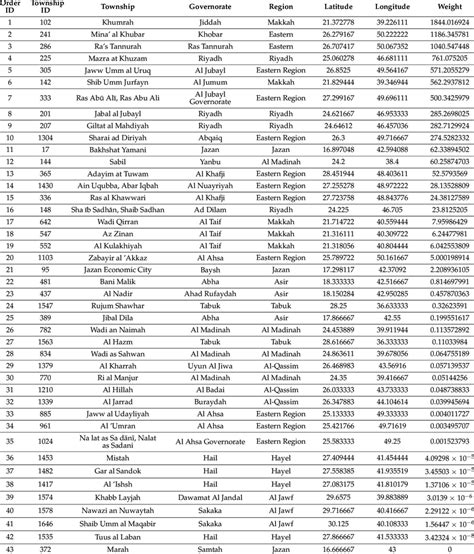 Allocation Prioritization Of Selected Locations Download Scientific