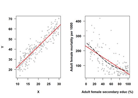 516 Checking The Linearity Assumption Introduction To Regression